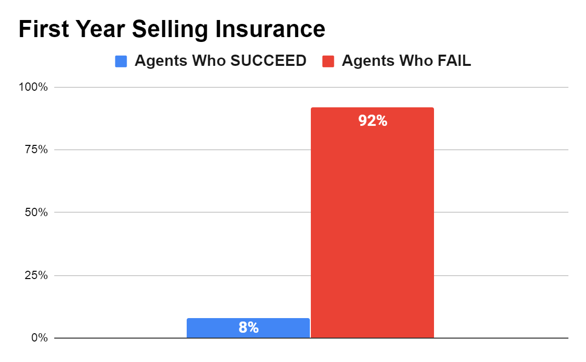 Top 9 Reasons Why Selling Insurance Is So Damn Hard! - Duford Insurance ...