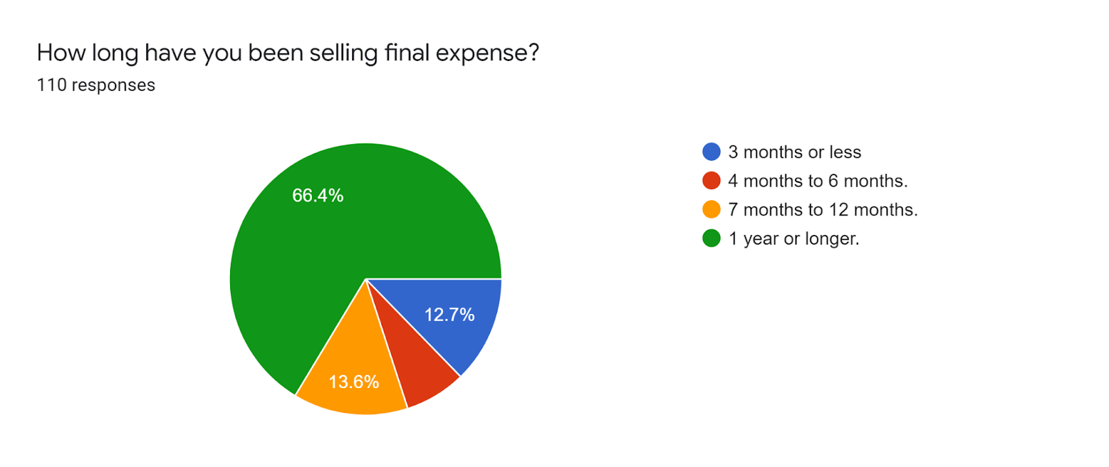 Selling Final Expense Insurance: 109 Agents Tell The TRUTH About What ...