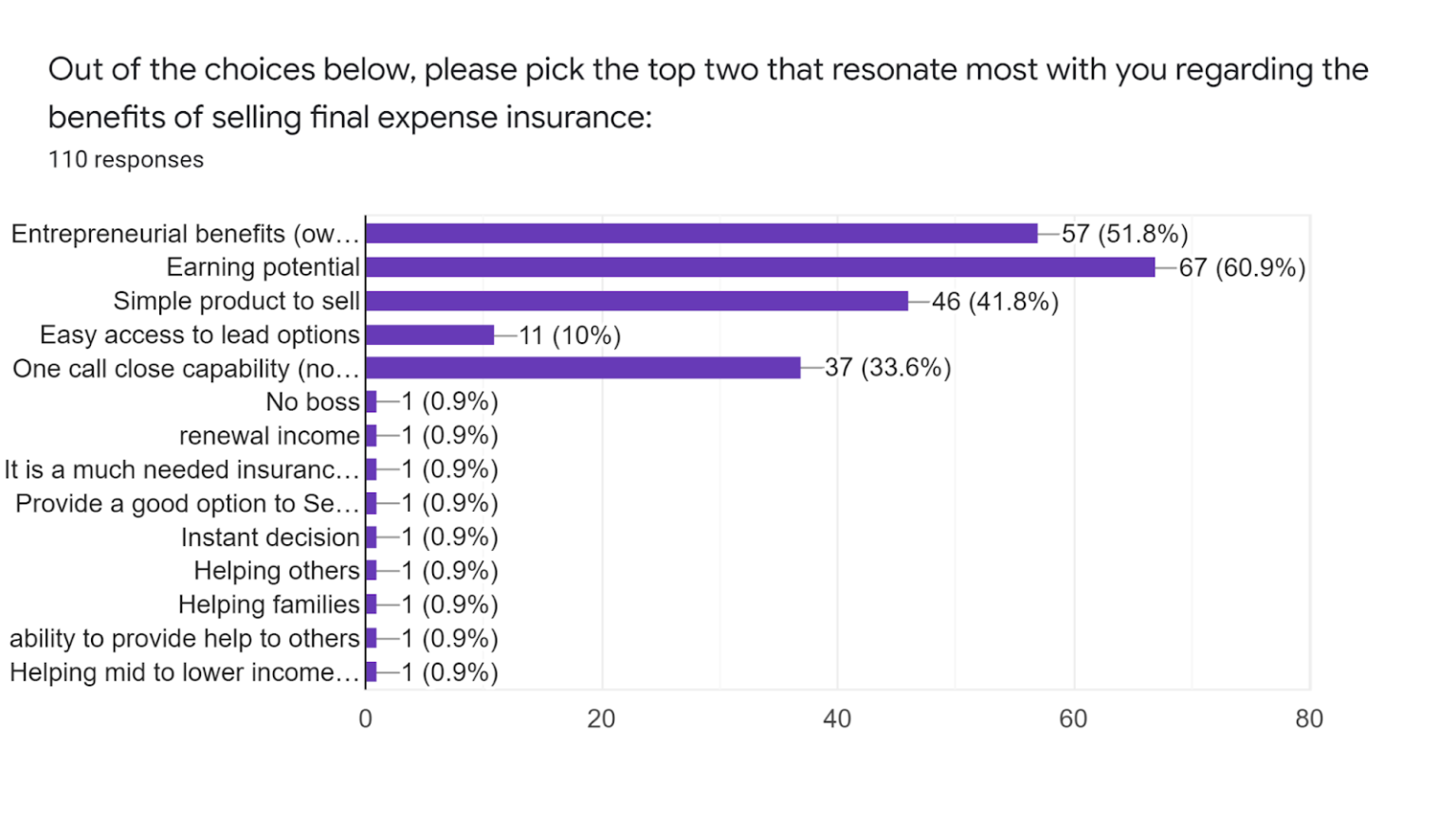 Selling Final Expense Insurance: 109 Agents Tell The TRUTH About What ...